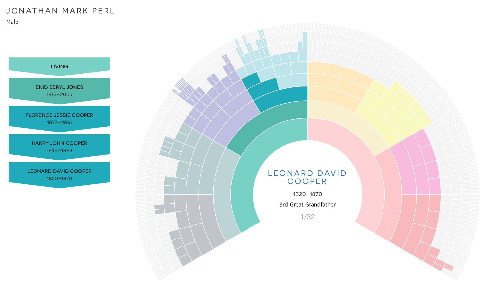 Eight ways you can use ancestral trees at DNA Painter | DNA Painter Blog