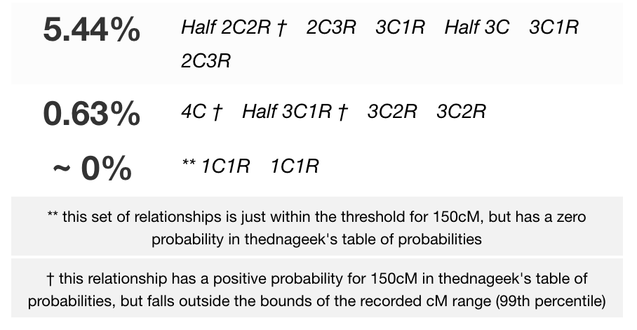 Introducing the updated shared cM tool | DNA Painter Blog