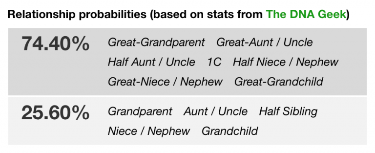 Introducing the updated shared cM tool | DNA Painter Blog