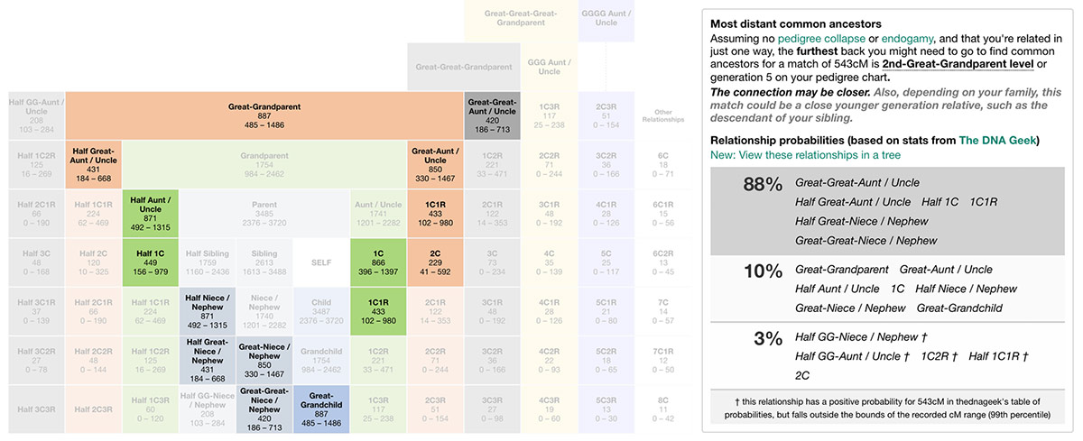 Shared cM histograms: did you know? #3 | DNA Painter Blog