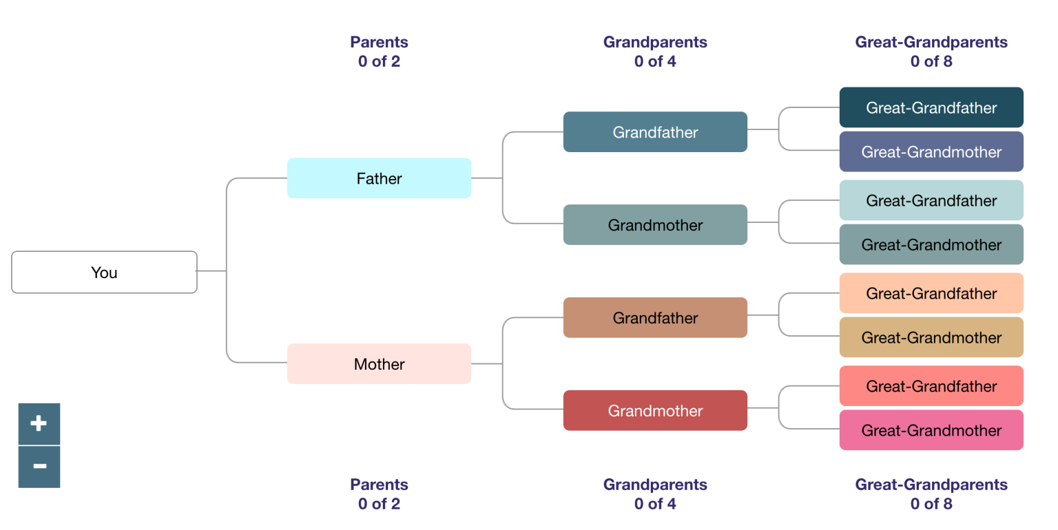Ancestral trees at DNA Painter: every step | DNA Painter Blog