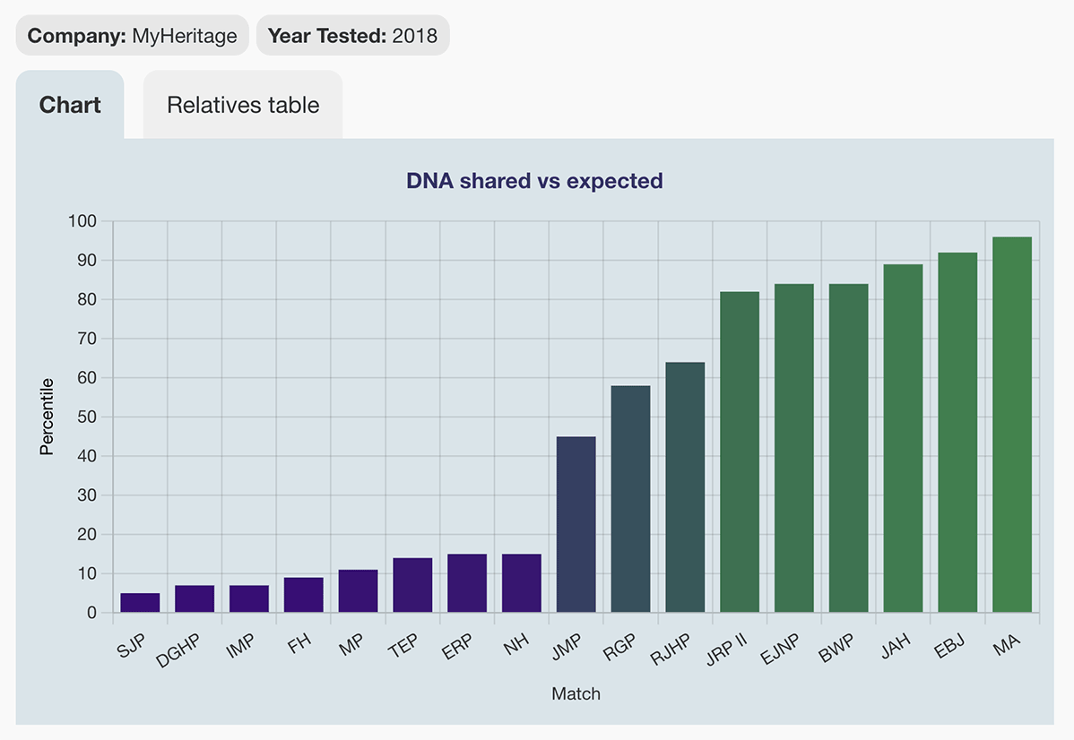 Shared DNA at a glance: the new DNA matrix tool | DNA Painter Blog