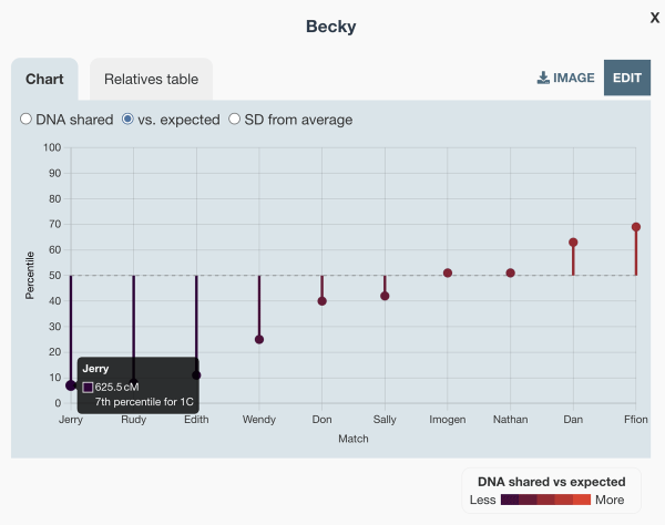 New in the matrix tool: enhanced charts, sorting, and more... | DNA ...